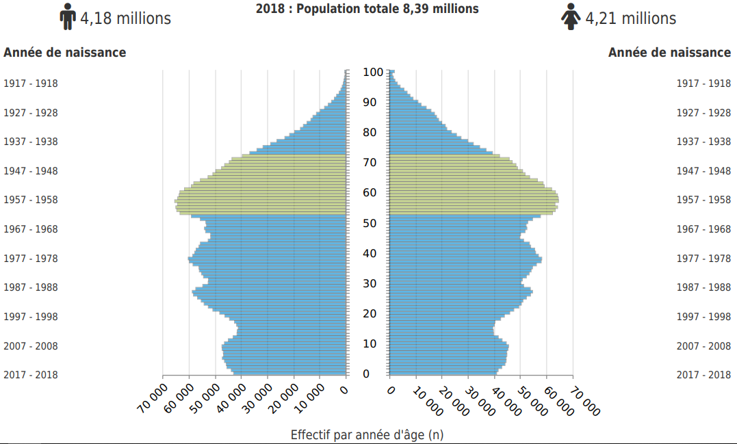 L'évolution sociodémographique (2000 à aujourd'hui) | Secondaire | Alloprof
