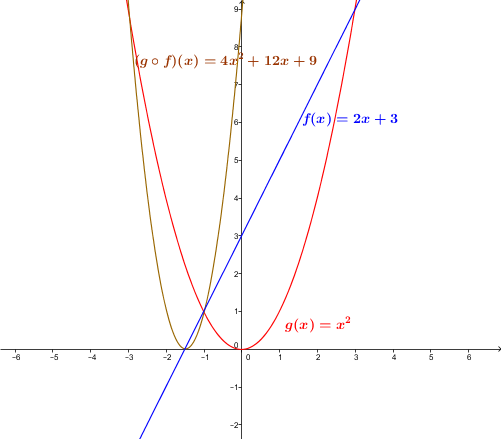 The Composition of Functions | Secondaire | Alloprof