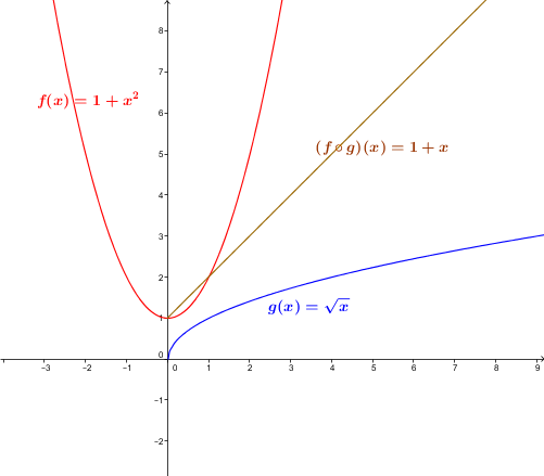 La composition de fonctions | Secondaire | Alloprof