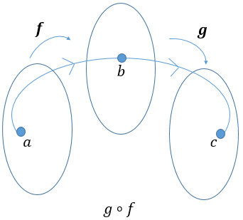 La composition de fonctions | Secondaire | Alloprof