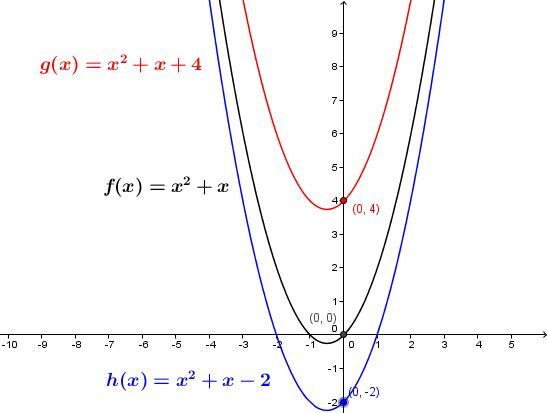 The Role of Parameters in a Quadratic Function | Secondaire | Alloprof