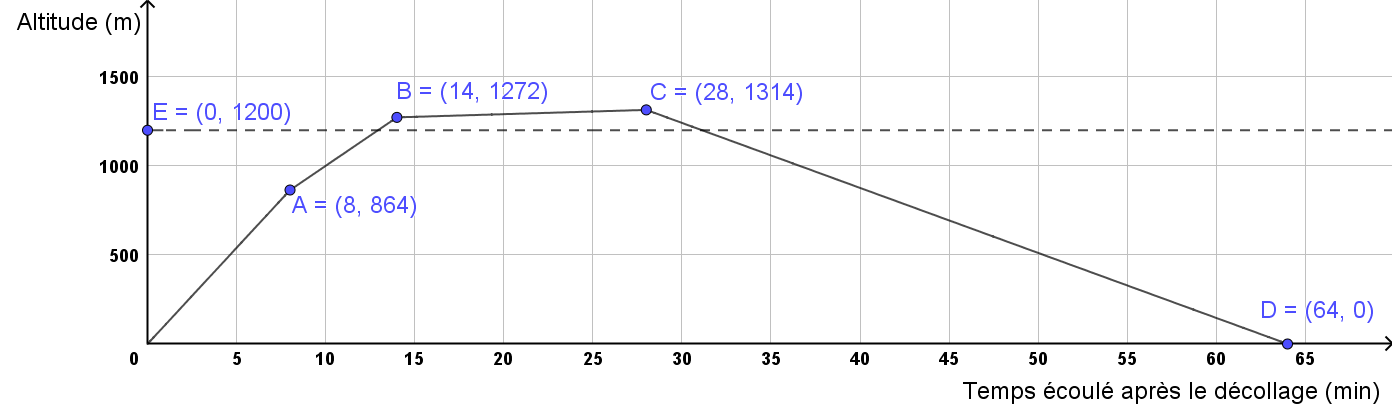 La fonction définie par parties | Secondaire | Alloprof