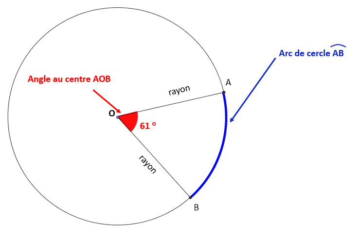 Les arcs des cercles et les secteurs des disques | Secondaire | Alloprof