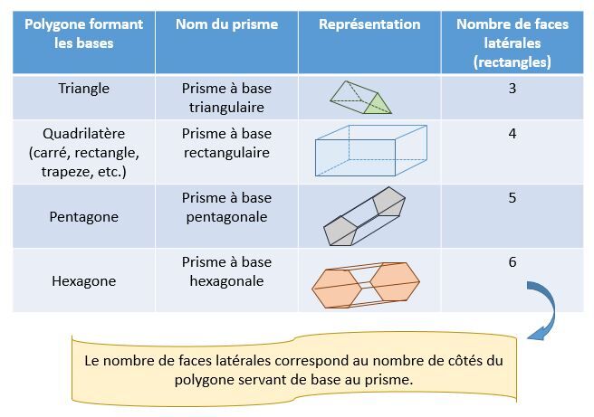 Les prismes | Secondaire | Alloprof