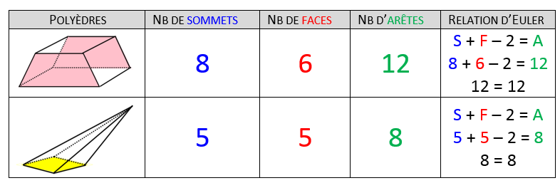 La relation d'Euler | Secondaire | Alloprof