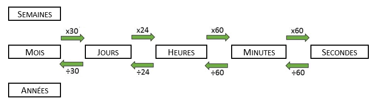 Les unités de temps et leur conversion | Secondaire | Alloprof