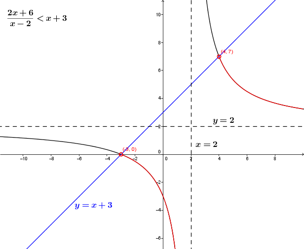 Résoudre une équation ou une inéquation rationnelle | Alloprof