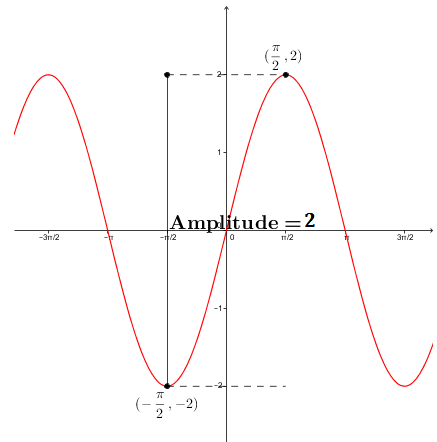 Trigonometric Functions | Secondaire | Alloprof
