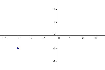 La représentation graphique d'une droite | Alloprof