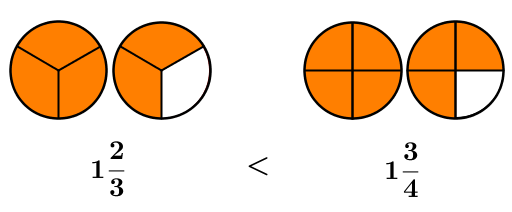 Ordonner des fractions et des nombres fractionnaires | Secondaire ...