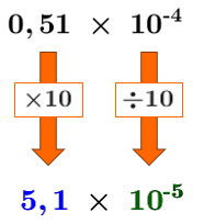 La notation scientifique | Secondaire | Alloprof