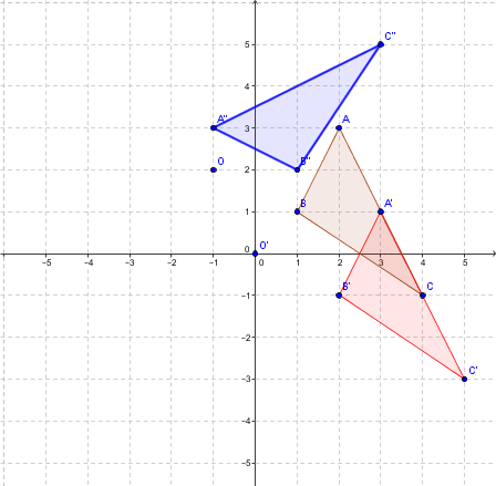 Les rotations dans un plan cartésien | Secondaire | Alloprof