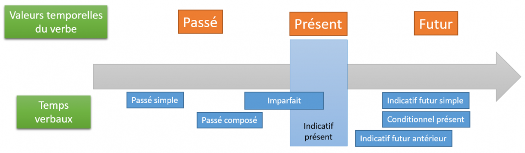Choisir le bon temps de verbe (le temps et l'aspect) | Alloprof