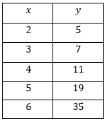 Finding the Rule of an Exponential Function | Secondaire | Alloprof