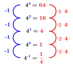 L'exponentiation | Secondaire | Alloprof