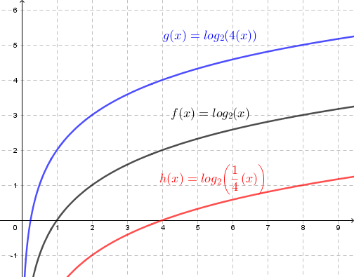 La fonction logarithmique | Alloprof