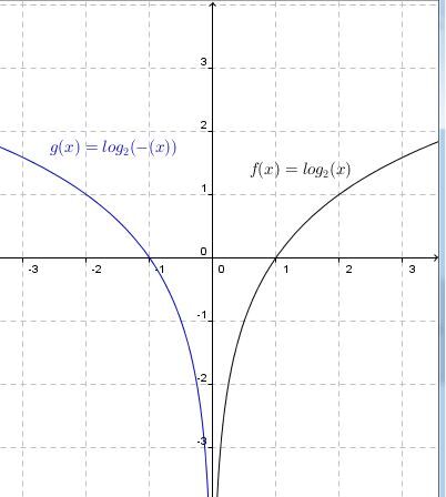 Le rôle des paramètres dans une fonction logarithmique | Secondaire | Alloprof