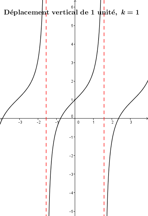 La fonction tangente | Secondaire | Alloprof