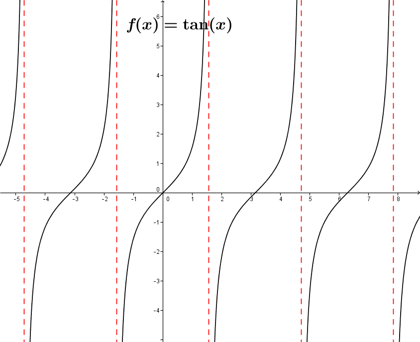 The Tangent Function | Secondaire | Alloprof