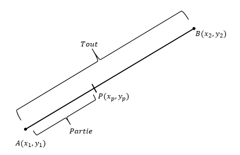 Le point milieu et le point de partage d'un segment | Alloprof