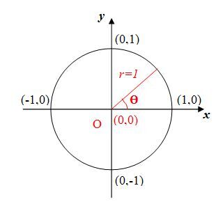 Le cercle trigonométrique | Secondaire | Alloprof