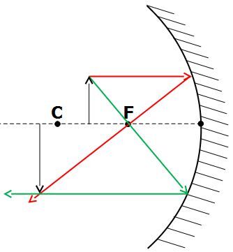 Les images formées par les miroirs courbes | Secondaire | Alloprof
