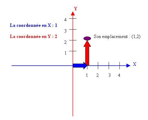 Le plan cartésien | Secondaire | Alloprof