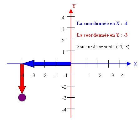 Le plan cartésien | Secondaire | Alloprof