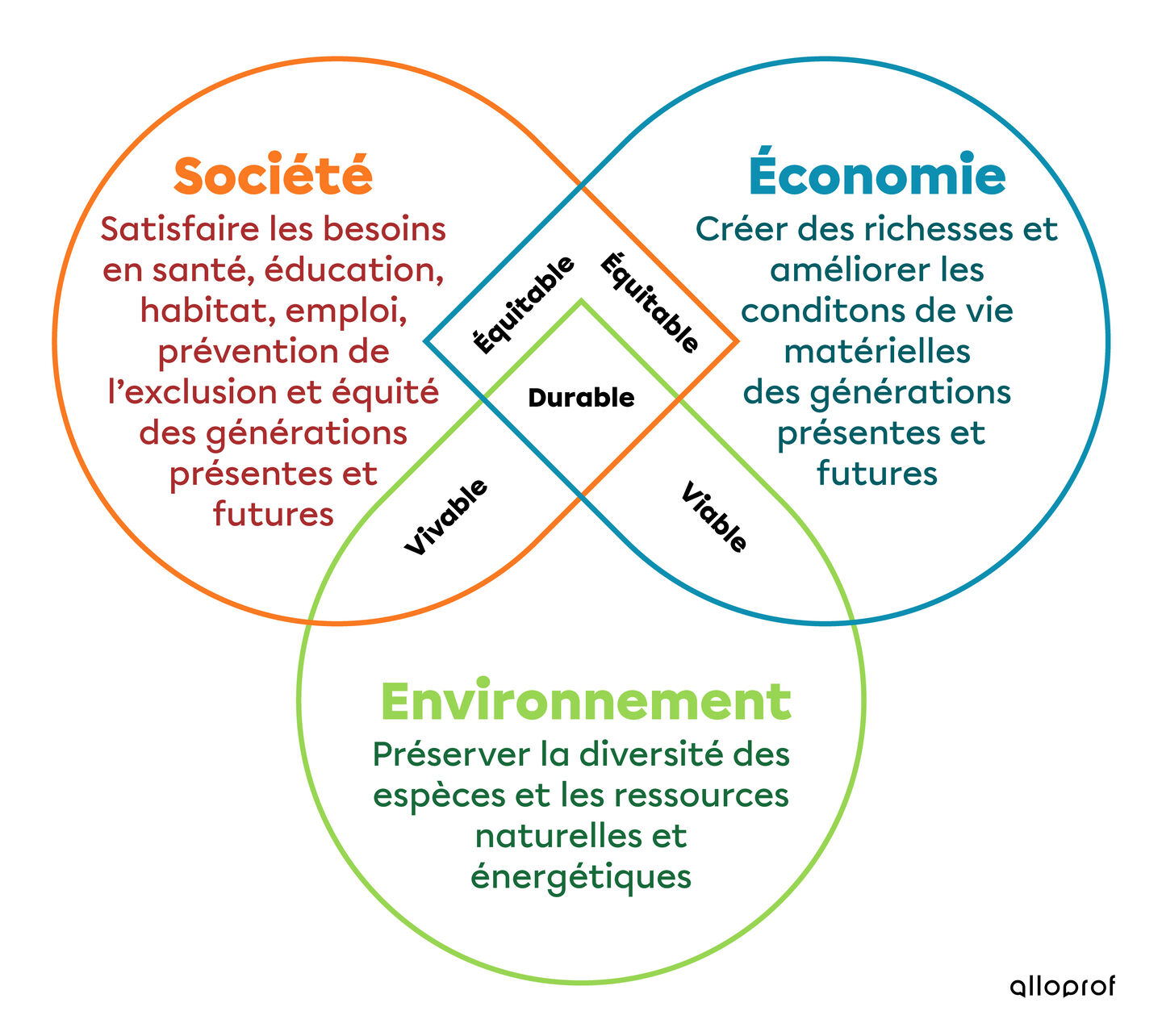 La gestion de l'environnement | Secondaire | Alloprof