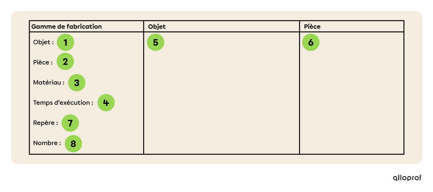 La gamme de fabrication et la gamme d'assemblage | Alloprof