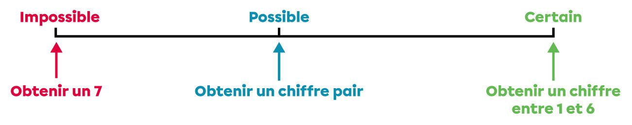Les types d'évènements | Alloprof