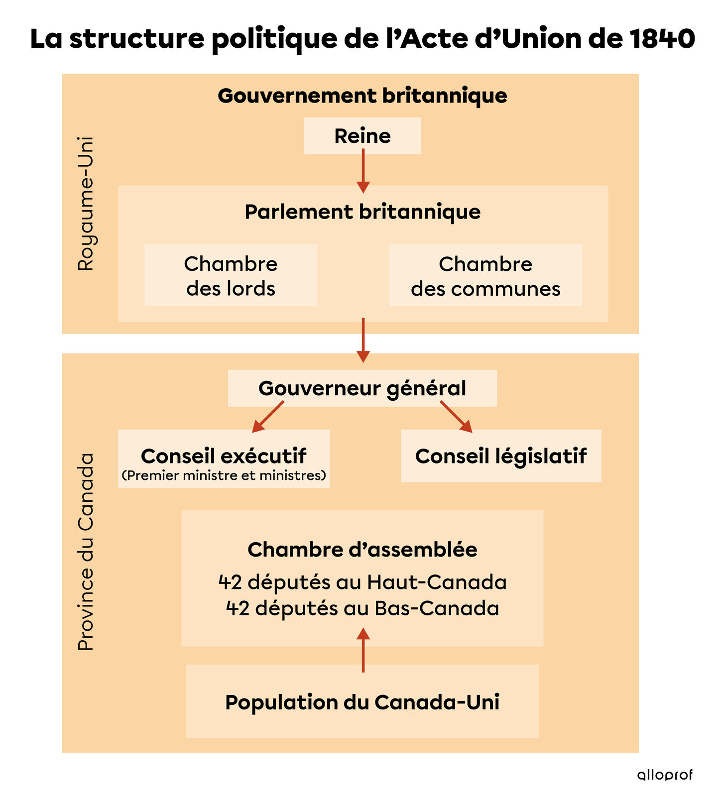 L'Acte d'Union (1840) et ses conséquences | Alloprof