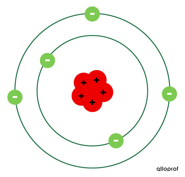 L'histoire du modèle atomique | Alloprof