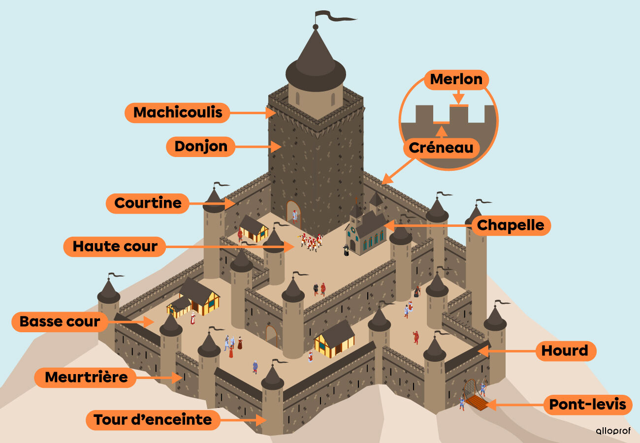 La société féodale | Secondaire | Alloprof