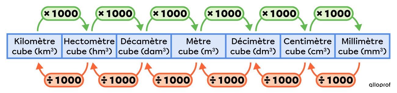 Les unités de volume et leur conversion | Alloprof