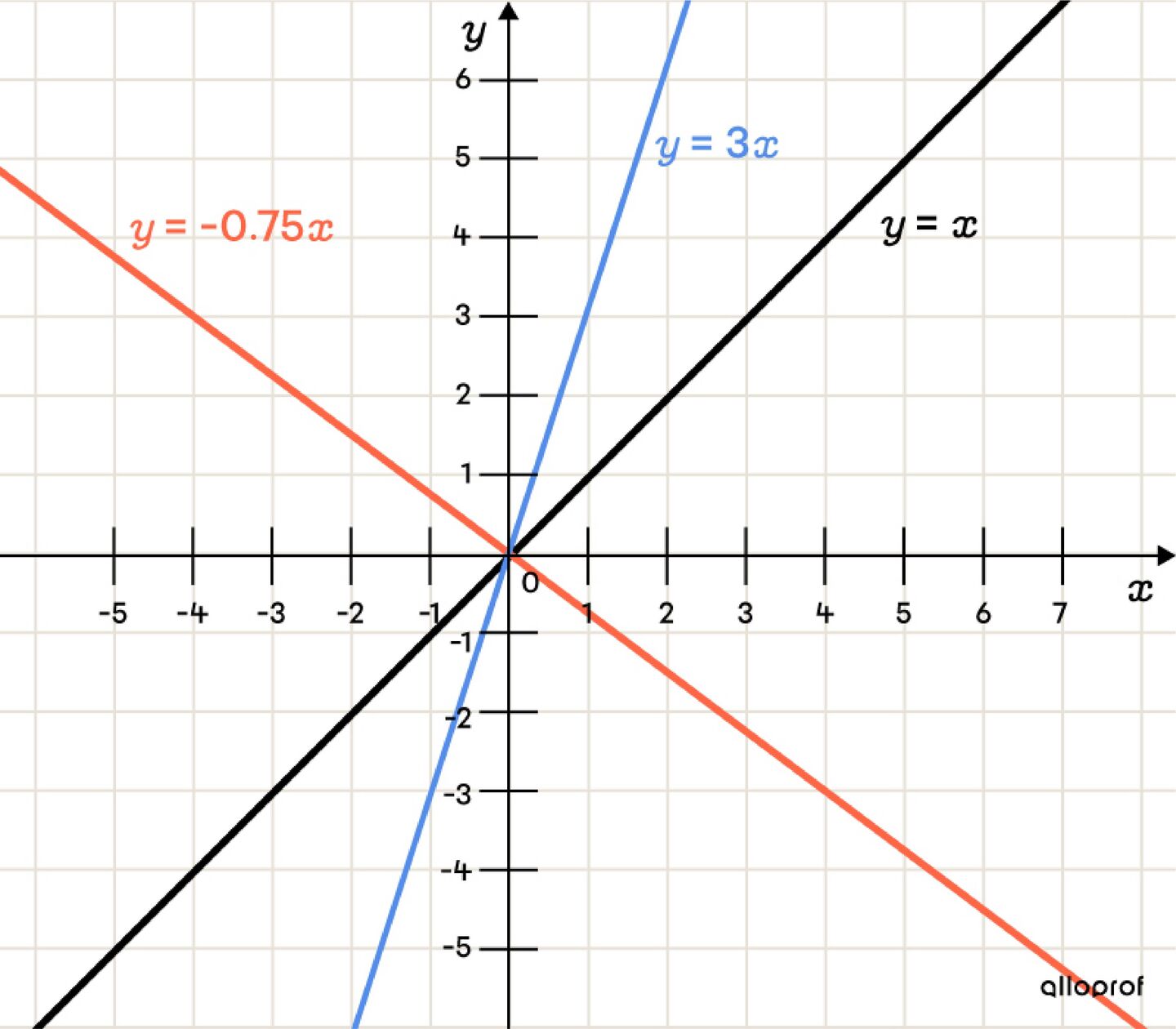 The Role of Parameters in a Linear Function | Secondaire | Alloprof