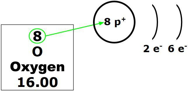 Atomic Number | Secondaire | Alloprof