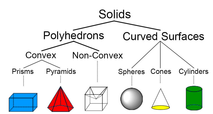 Solids | Secondaire | Alloprof