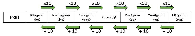 Units for Measuring Mass and Their Conversion | Secondaire | Alloprof