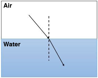 Refraction | Refractive Index | Definition and Examples