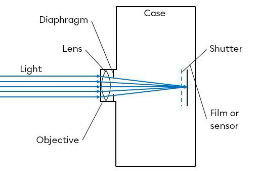 Devices That Use Lenses | Secondary | Alloprof