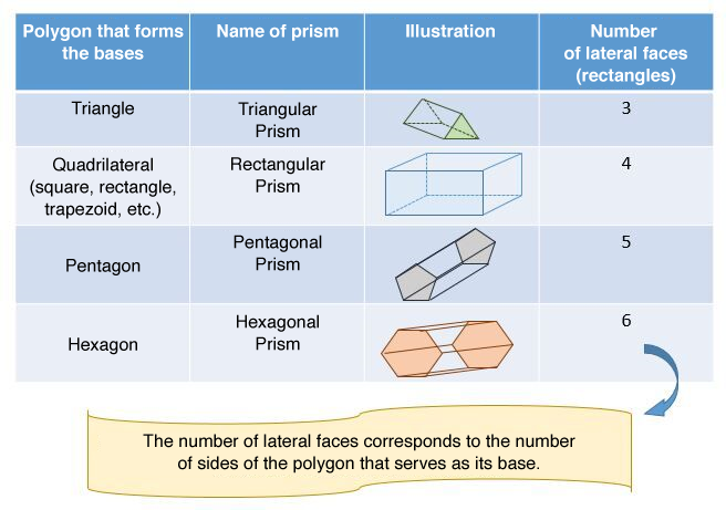 Prisms | Secondaire | Alloprof