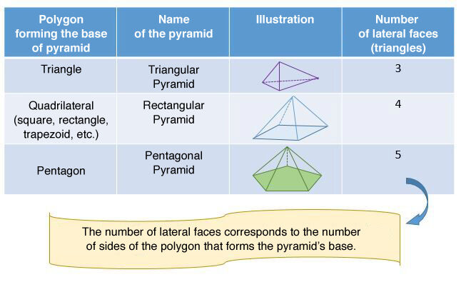 Pyramids | Secondaire | Alloprof