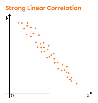 The Linear Correlation Coefficient | Secondaire | Alloprof