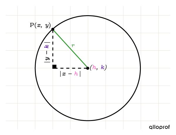 Le cercle (conique) | Secondaire | Alloprof