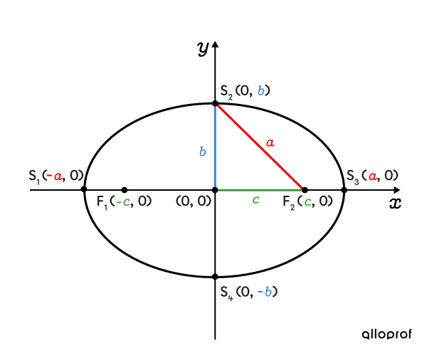 L'ellipse (conique) | Secondaire | Alloprof