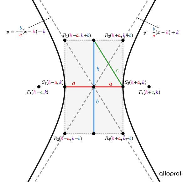 L'hyperbole (conique) | Secondaire | Alloprof