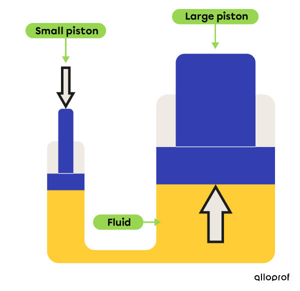 The Principles of Archimedes, Pascal and Bernoulli | Secondaire | Alloprof