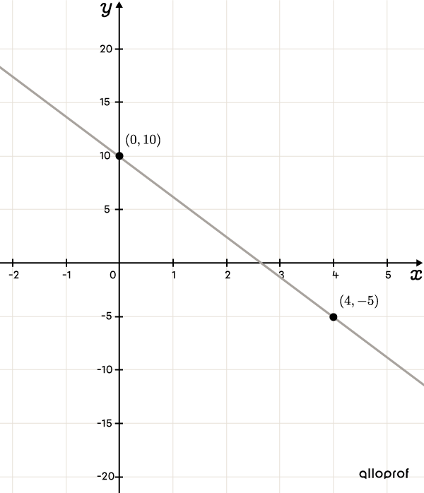 Tracer une fonction affine | Secondaire | Alloprof Tracer une fonction affine | Secondaire | Alloprof