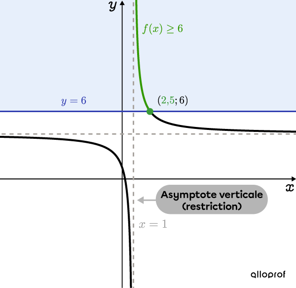 Résoudre une équation ou une inéquation rationnelle | Secondaire | Alloprof